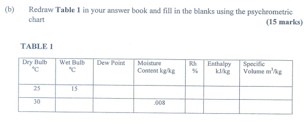 Solved (b) ﻿Redraw Table 1 ﻿in your answer book and fill in | Chegg.com