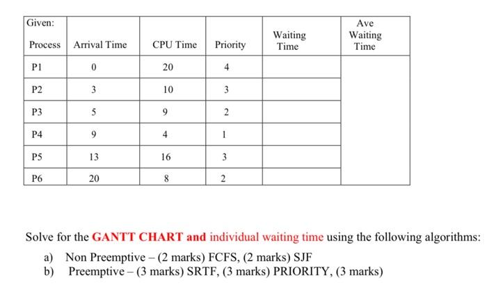 Solved Solve for the GANTT CHART and individual waiting time | Chegg.com