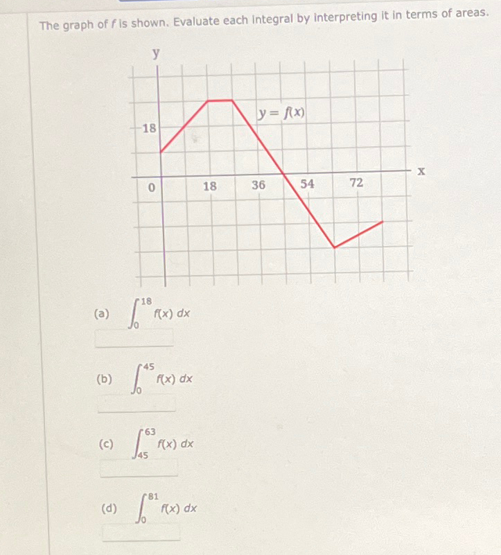 Solved The graph of f ﻿is shown. Evaluate each integral by | Chegg.com