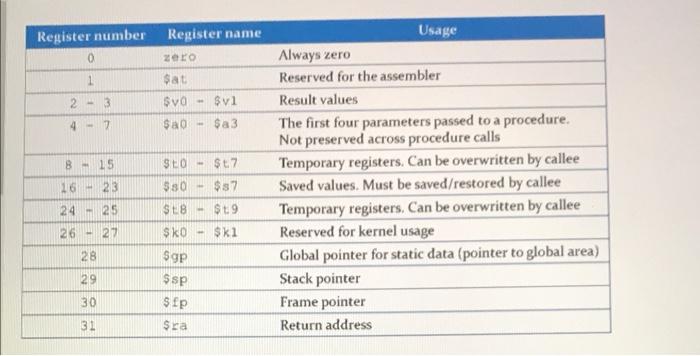 Solved Convert the following MIPS assembly code into machine | Chegg.com