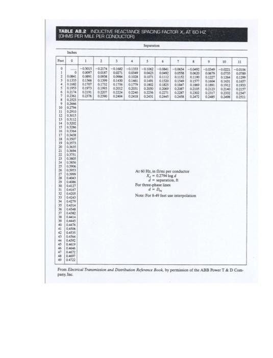 Solved Conductor Tables APPENDIX 8: DATA FOR | Chegg.com