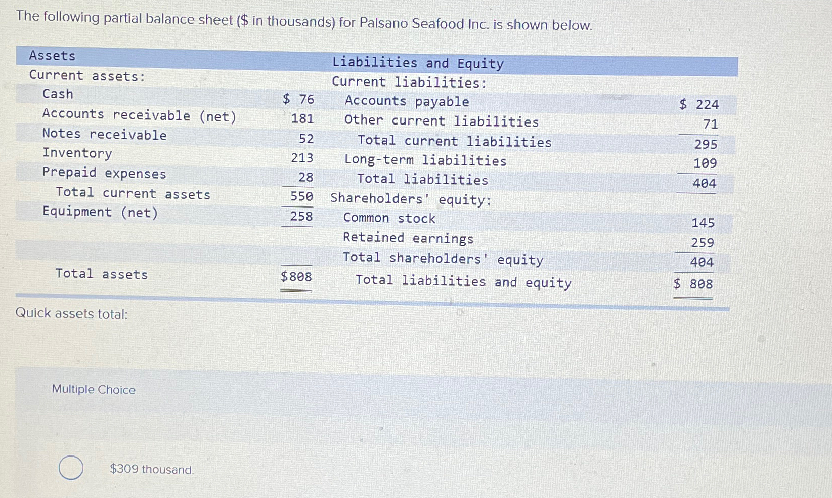 Solved The following partial balance sheet ( ﻿$ in | Chegg.com