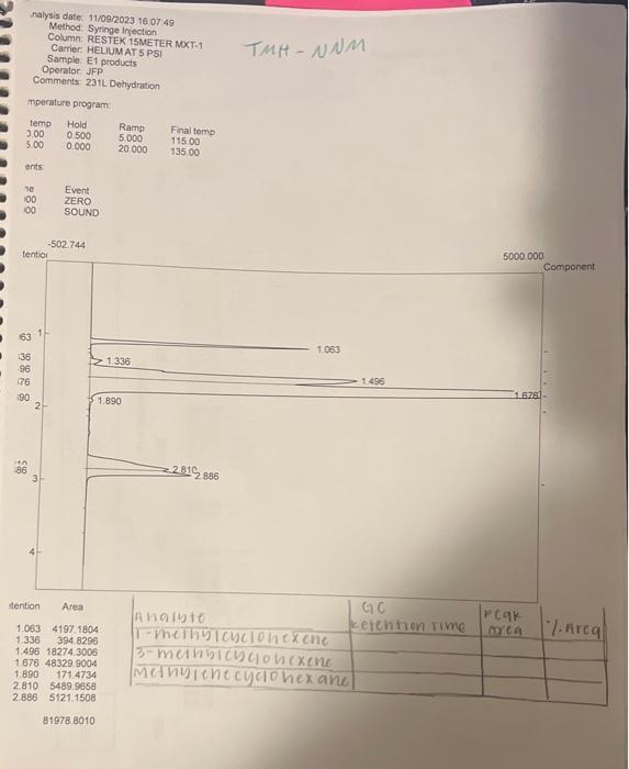 Solved Annotate the GC for the dehydration of | Chegg.com