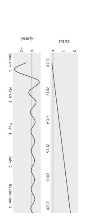 Solved \begin{tabular}{rrrrr} & ds & yhat & yhat_lower & | Chegg.com