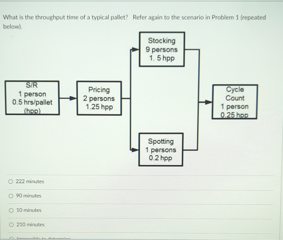 Solved What is the throughput time of a typical pallet? | Chegg.com