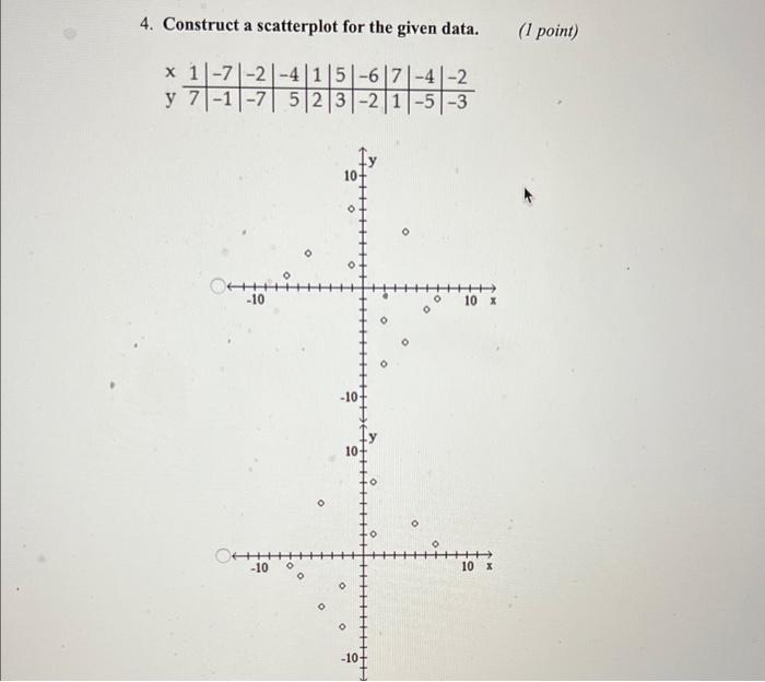 Solved 4. Construct a scatterplot for the given data. (1 | Chegg.com