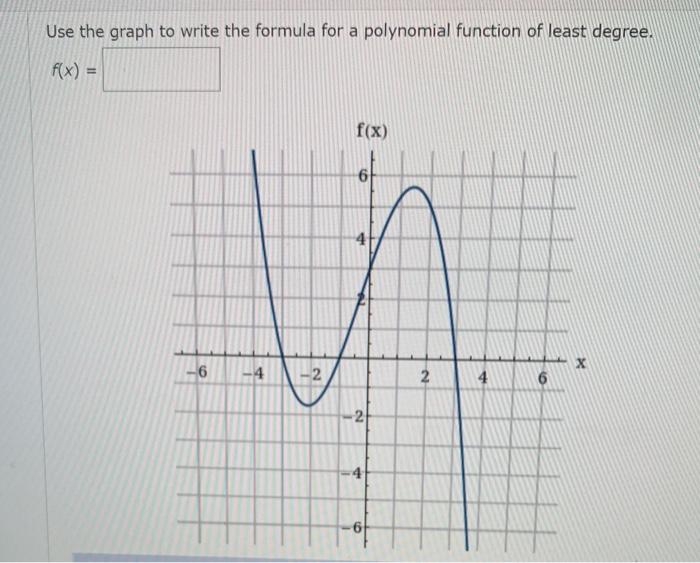 Solved Use the graph to write the formula for a polynomial | Chegg.com