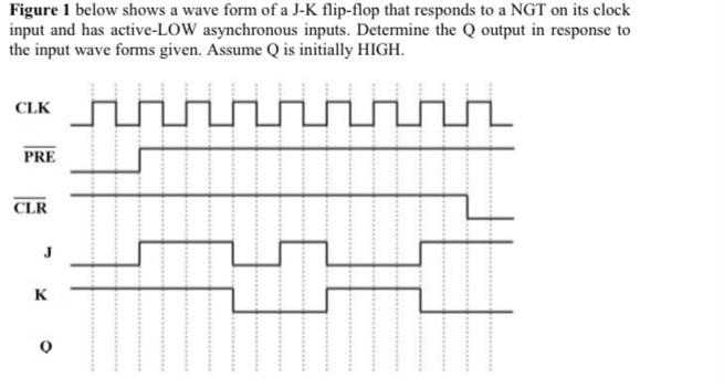 Solved Figure 1 below shows a wave form of a J-K flip-flop | Chegg.com
