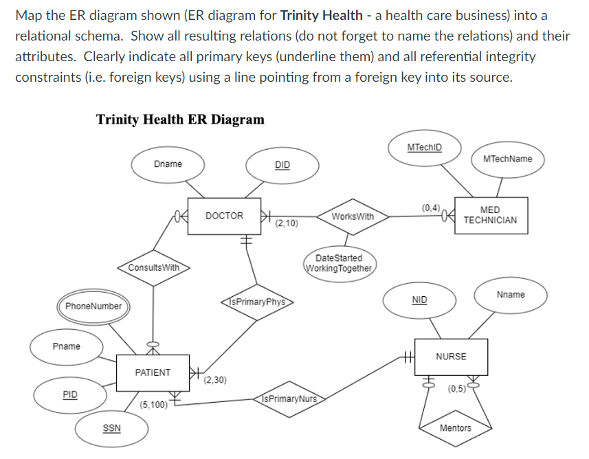 Solved Map the ER diagram shown (ER diagram for Trinity | Chegg.com