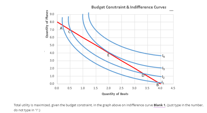 Solved Total utility is maximized, given the budget | Chegg.com
