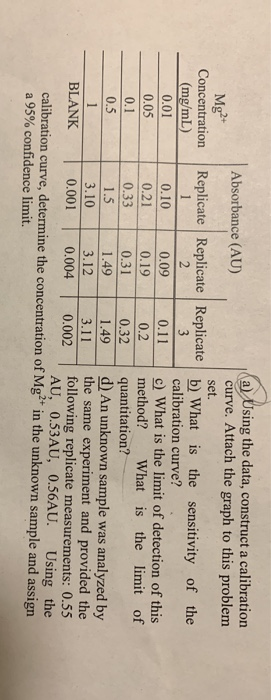 Solved a) Using the data, construct a calibration curve. | Chegg.com