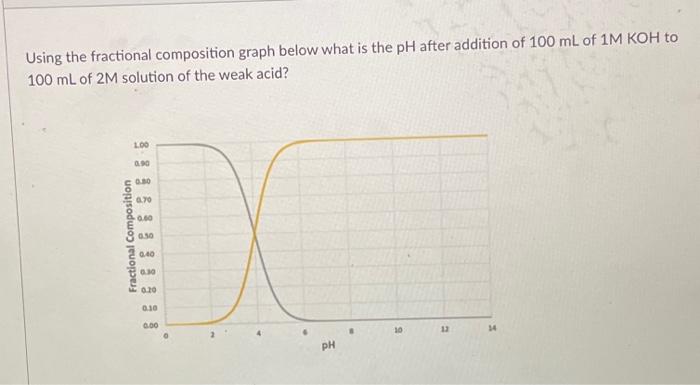 Solved Using the fractional composition graph below what is | Chegg.com