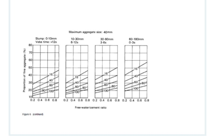 Solved 16 STAGE 33.1 cement content: (free water | Chegg.com