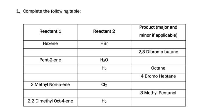 Solved 1. Complete the following table: Reactant 1 Reactant | Chegg.com