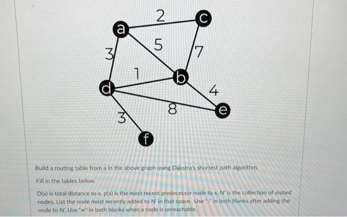 Solved Build a routing table from a in the above graph using | Chegg.com
