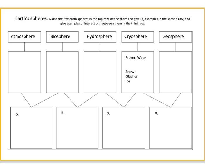 Earth Spheres Interactions Worksheet