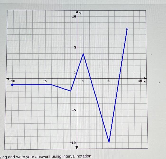 Solved Given The Graph Of Fx Above Fnd The Following And 