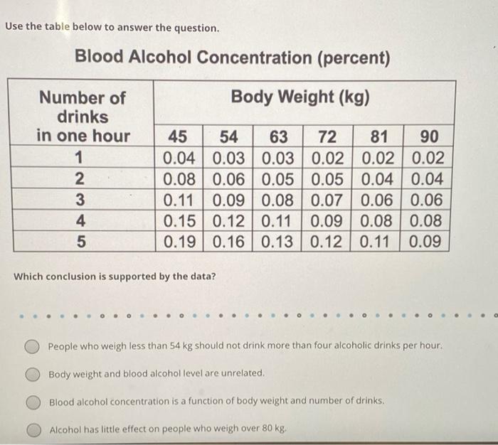 Solved Use the table below to answer the question. Blood | Chegg.com