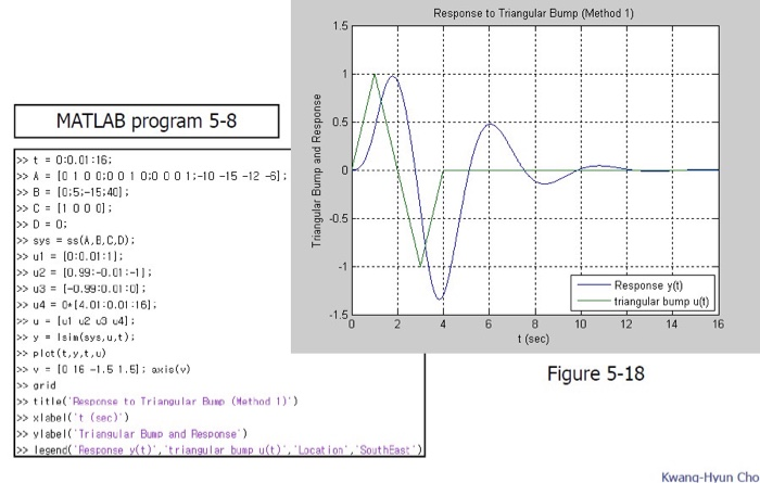 Response to Triangular Bump (Method 1) 1.5 MATLAB | Chegg.com
