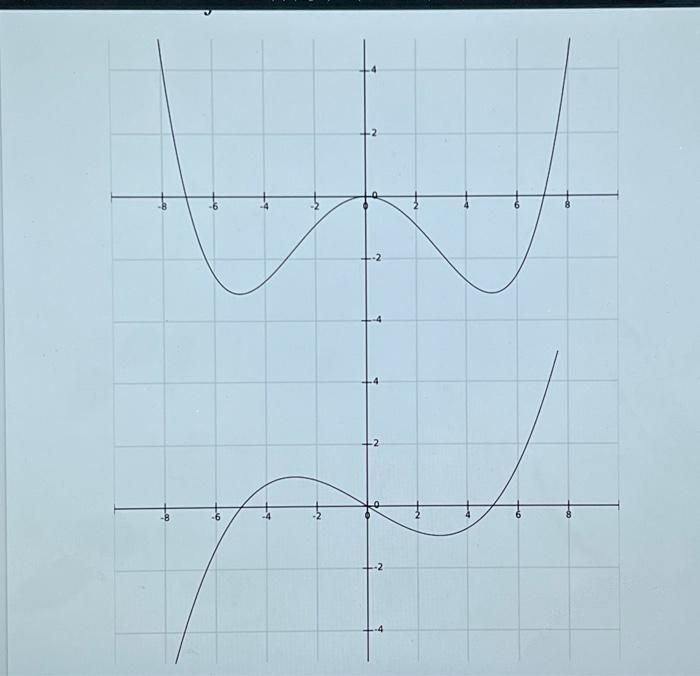 Solved The function f is continuous for all real numbers and | Chegg.com