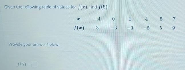 Solved Given the following table of values for f(x), ﻿find | Chegg.com