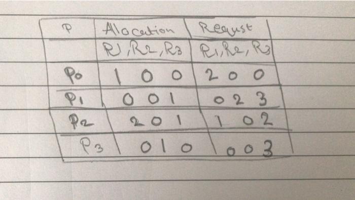 Solved b) A safety algorithm is used to find whether or not | Chegg.com