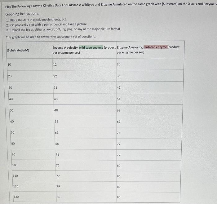 Solved Plot The Following Enzyme Kinetics Data For Enzyme A | Chegg.com