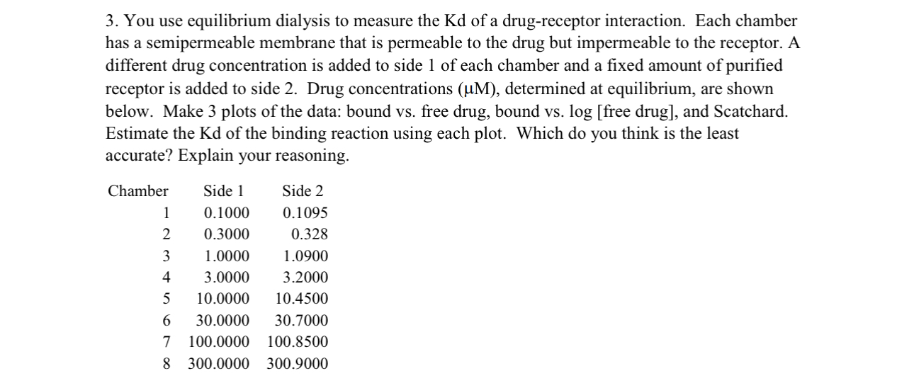 Solved You use equilibrium dialysis to measure the Kd of a | Chegg.com