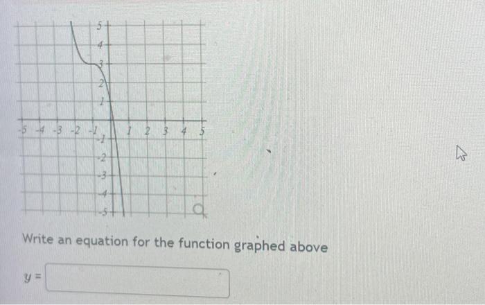 Solved Write an equation for the function graphed above | Chegg.com