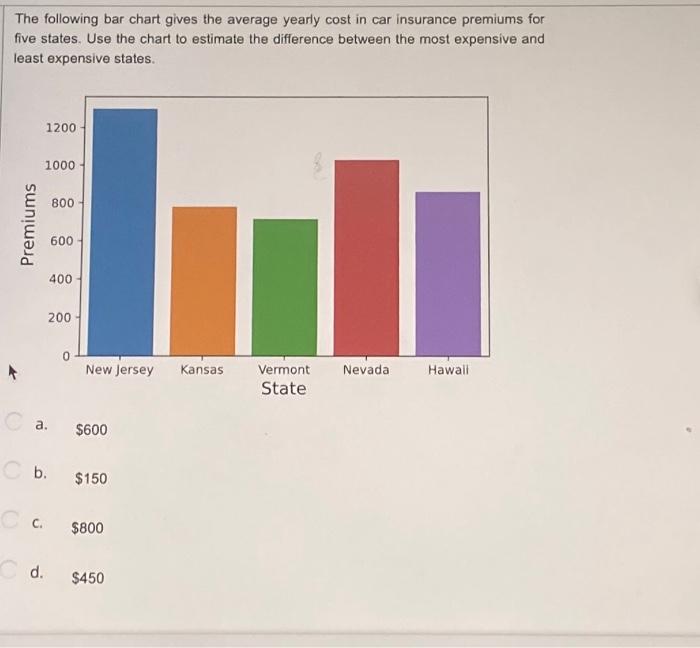 Solved The following bar chart gives the average yearly cost | Chegg.com