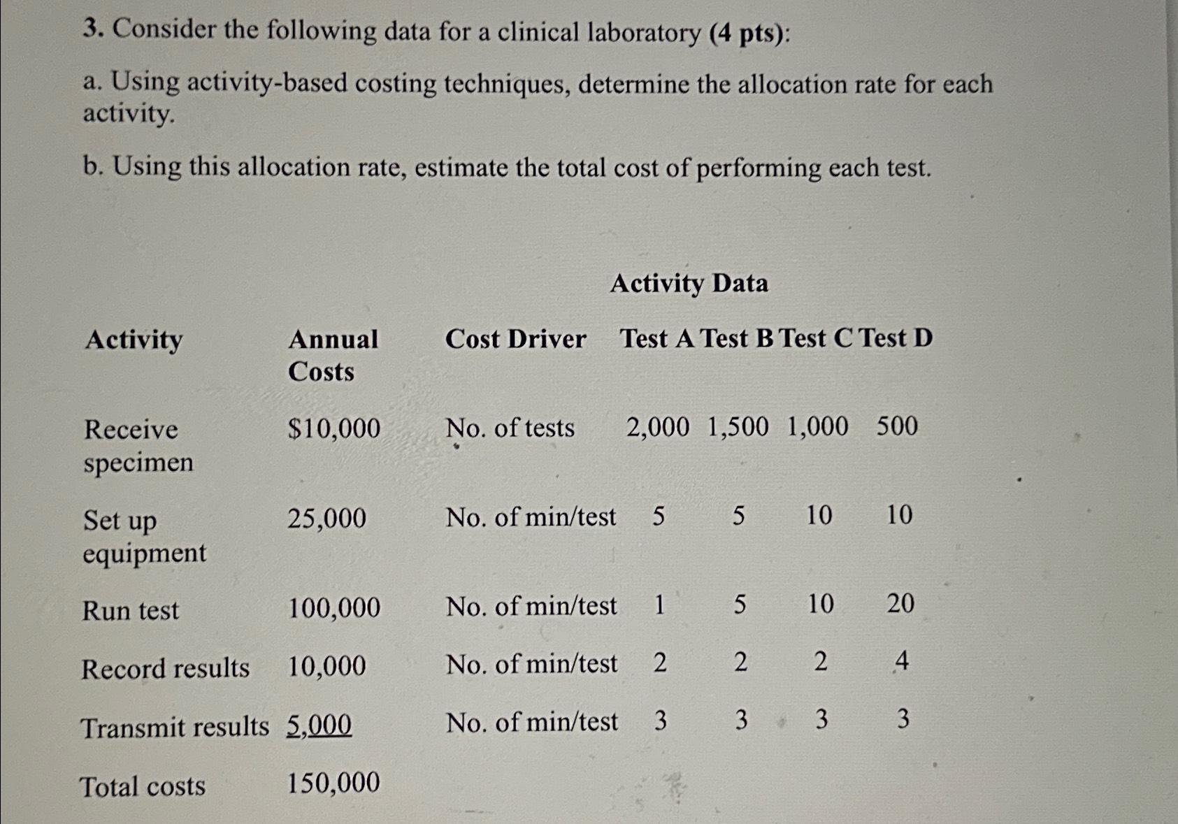 Solved Consider the following data for a clinical laboratory | Chegg.com