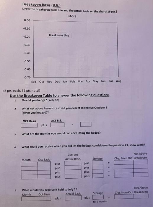 Solved BREAKEVEN TABLE: Fill in Table given the information | Chegg.com