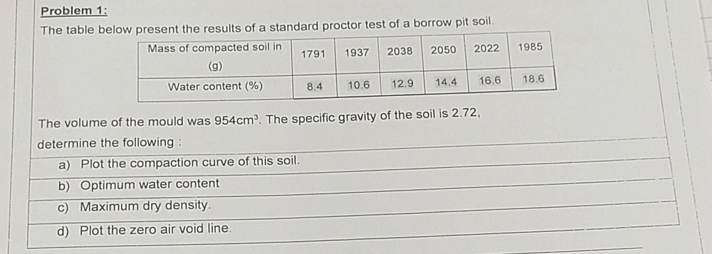 Solved Problem 1: The table below present the results of a | Chegg.com