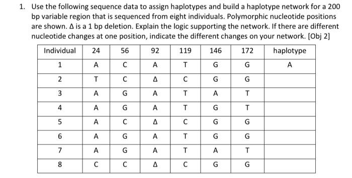 Solved Use the following sequence data to assign haplotypes | Chegg.com