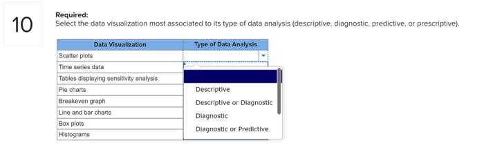 Solved 10 Required: Select the data visualization most | Chegg.com