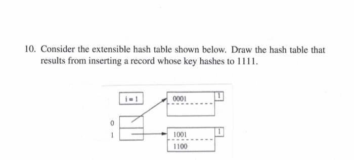 Solved 10. Consider the extensible hash table shown below. | Chegg.com Solved 10. Consider the extensible hash table shown below. | Chegg.com