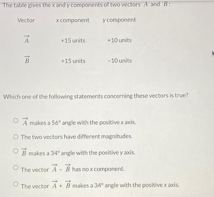 Solved The table gives the x and y components of two vectors | Chegg.com