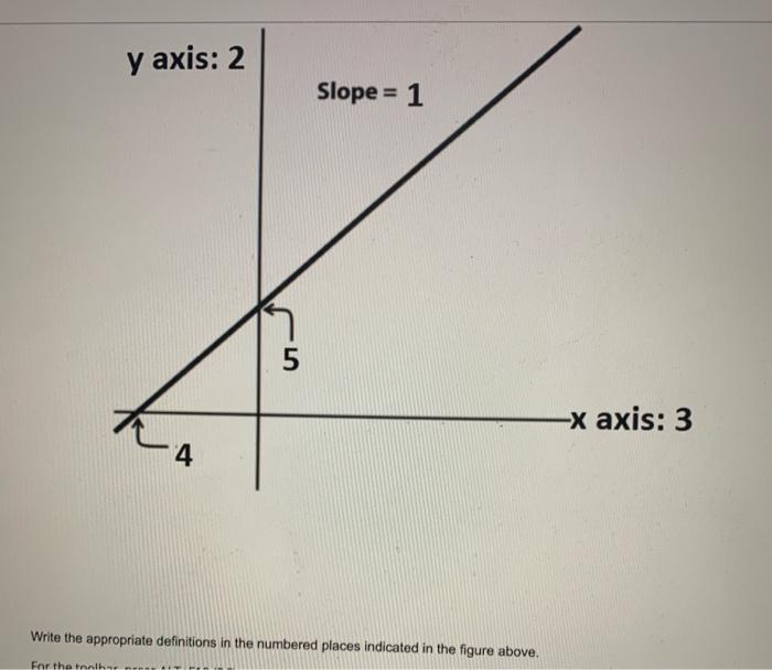 Solved y axis: 2 4 5 Slope = 1 Write the appropriate | Chegg.com
