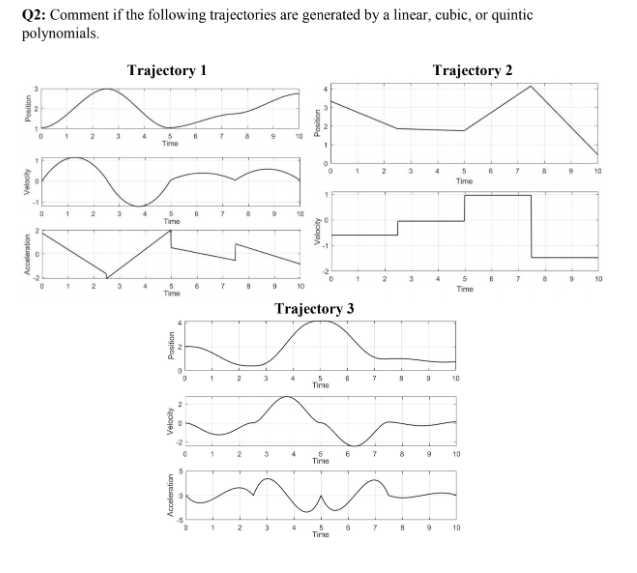 Solved Q2: Comment if the following trajectories are | Chegg.com