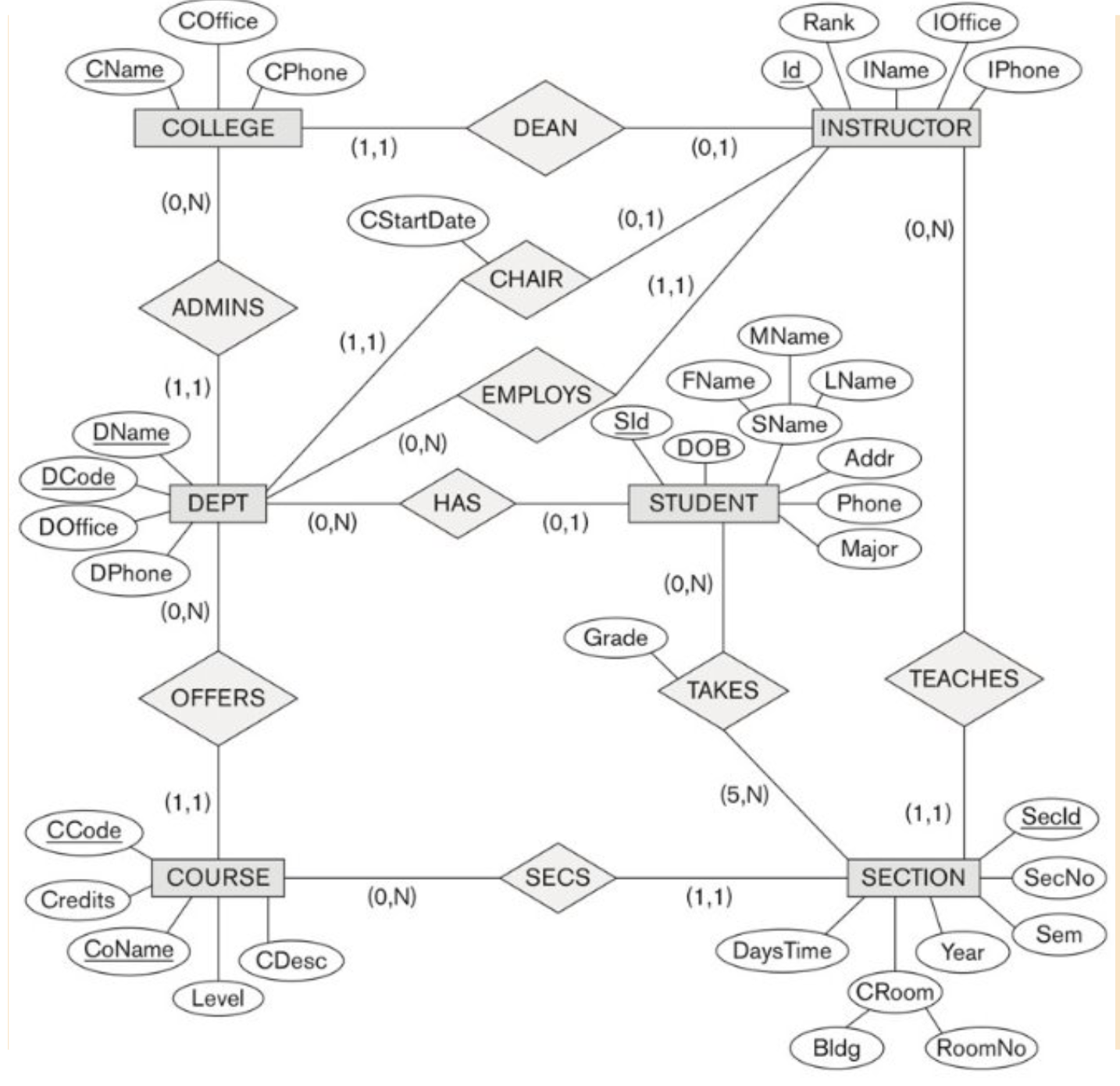 Solved Propose your solution of Transforming this ER model | Chegg.com