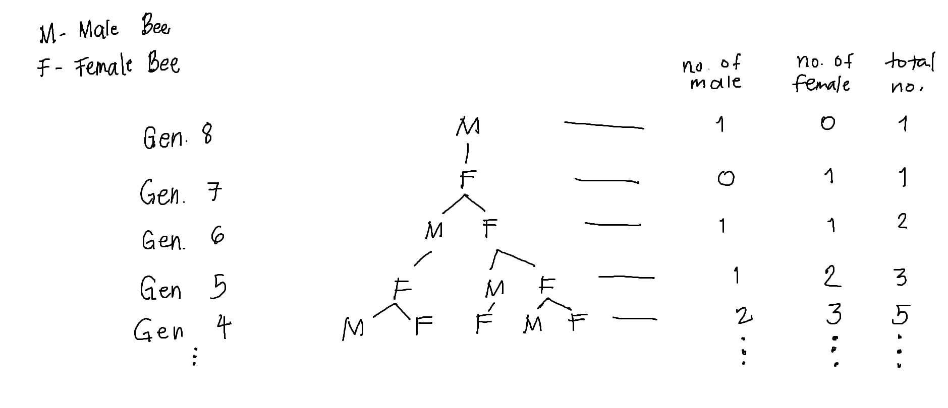 Solved Do the following: 1) Complete the diagram (Bee | Chegg.com