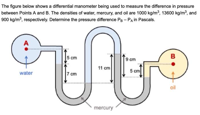 Solved The figure below shows a differential manometer being | Chegg.com