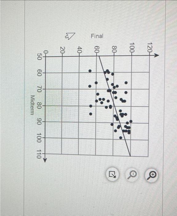 Solved Using the acoompanying Student Grades data, construct | Chegg.com