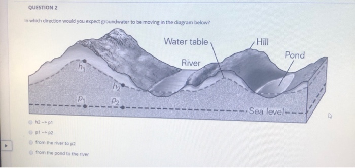 Solved QUESTION 2 in which direction would you expect | Chegg.com