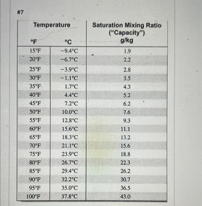 Solved #7 Temperature Saturation Mixing Ratio (“Capacity") | Chegg.com