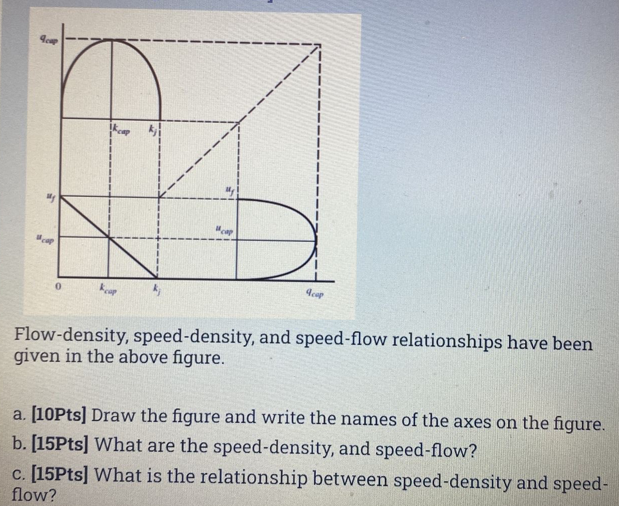 Solved Flow-density, speed-density, and speed-flow | Chegg.com