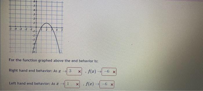 Solved For the function graphed above the end behavior is: | Chegg.com