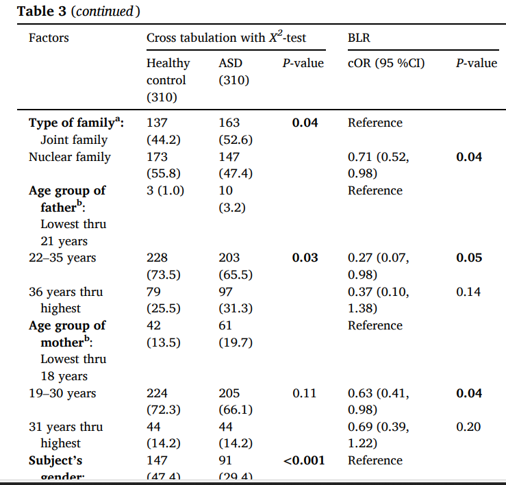 Solved Table 3 (continued) ﻿Refer to Table 3. ﻿Create a 2x2 | Chegg.com
