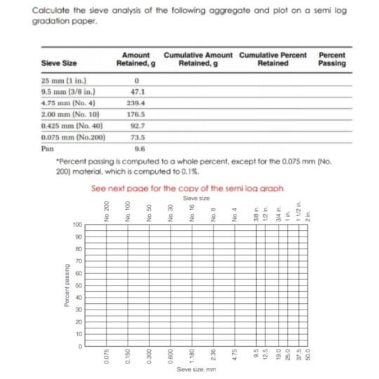 Solved Calculate the sieve analysis of the following | Chegg.com