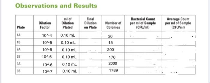 Solved Observations and Results Dilution Factor Final | Chegg.com